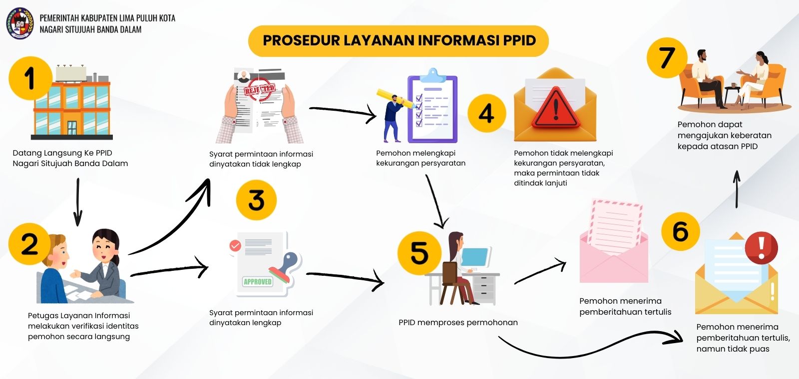 Prosedur Layanan Informasi - Nagari Situjuah Banda Dalam